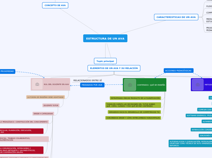 ESTRUCTURA DE UN AVA - Mind Map